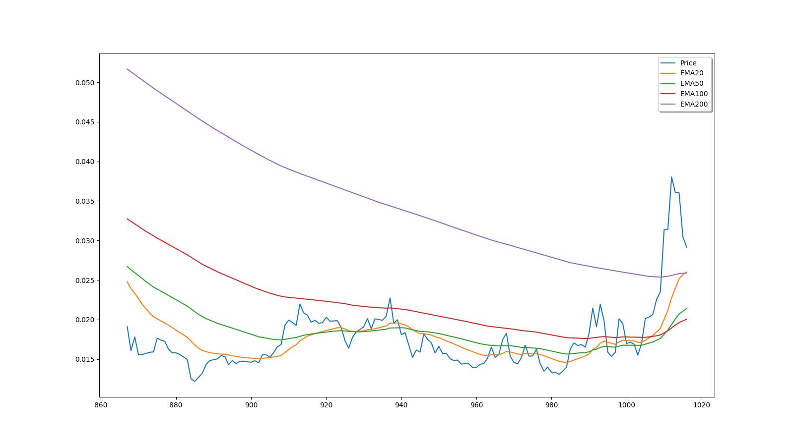 LORDS Exponential Moving Averages