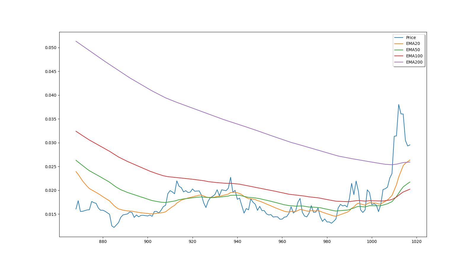 LORDS Exponential Moving Averages