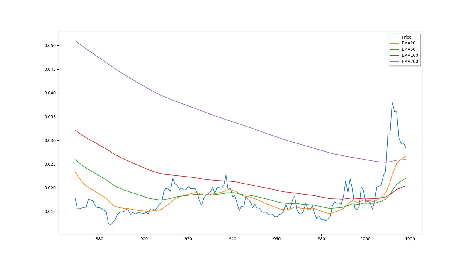 LORDS Exponential Moving Averages