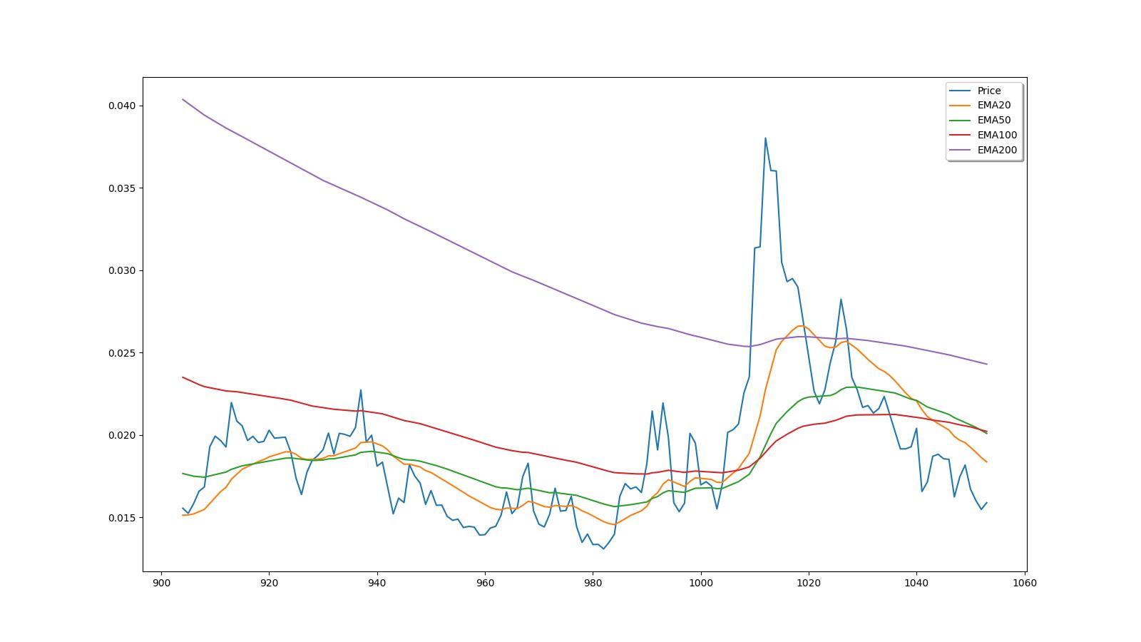 LORDS Exponential Moving Averages