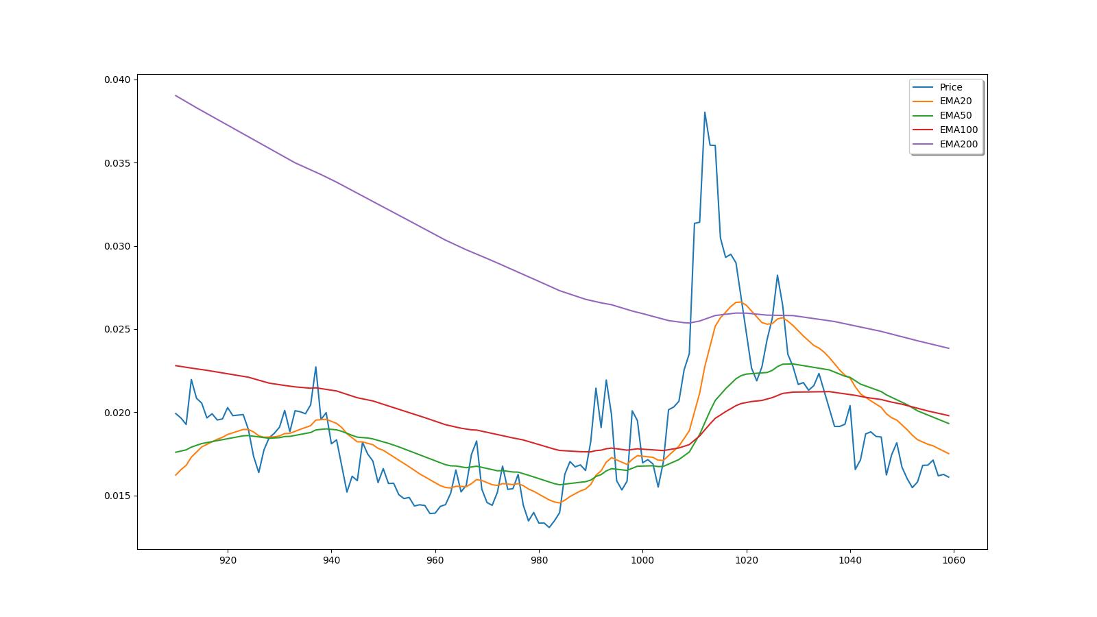 LORDS Exponential Moving Averages
