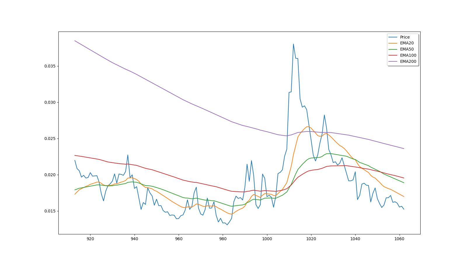 LORDS Exponential Moving Averages