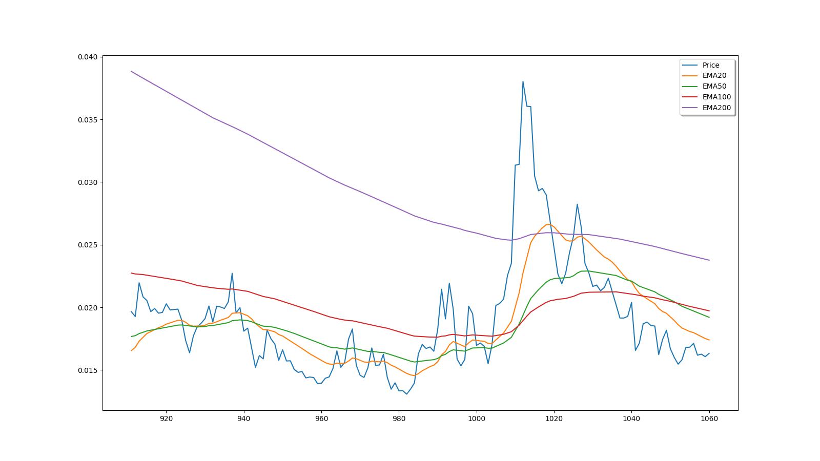 LORDS Exponential Moving Averages
