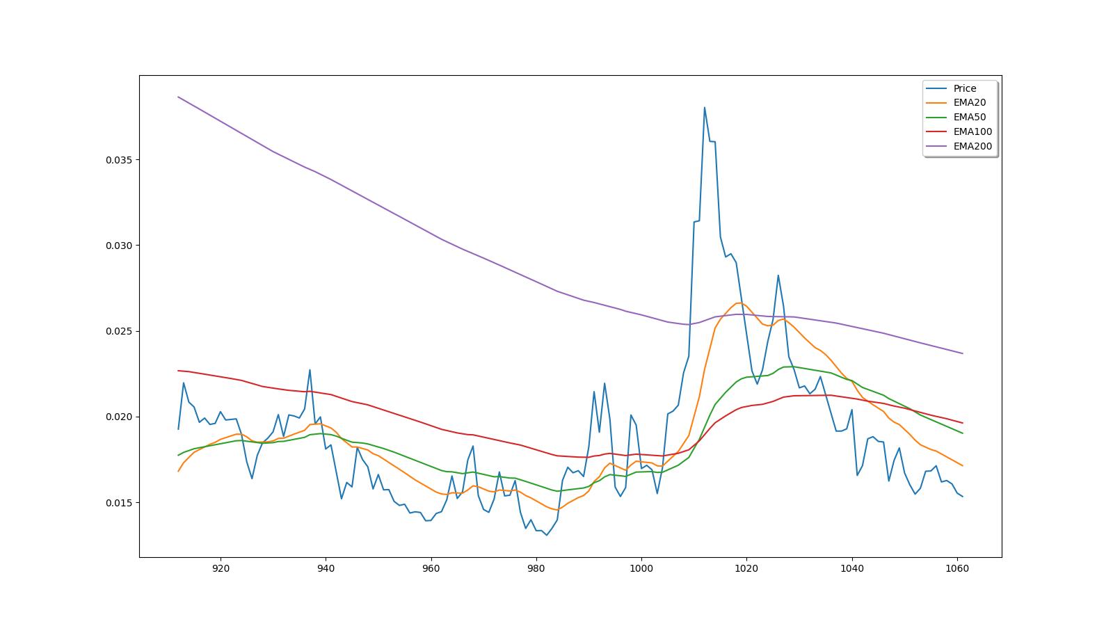 LORDS Exponential Moving Averages