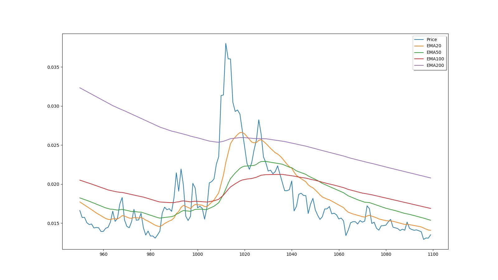 LORDS Exponential Moving Averages