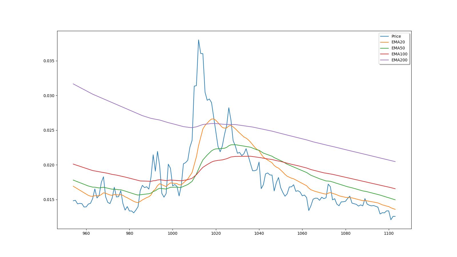 LORDS Exponential Moving Averages