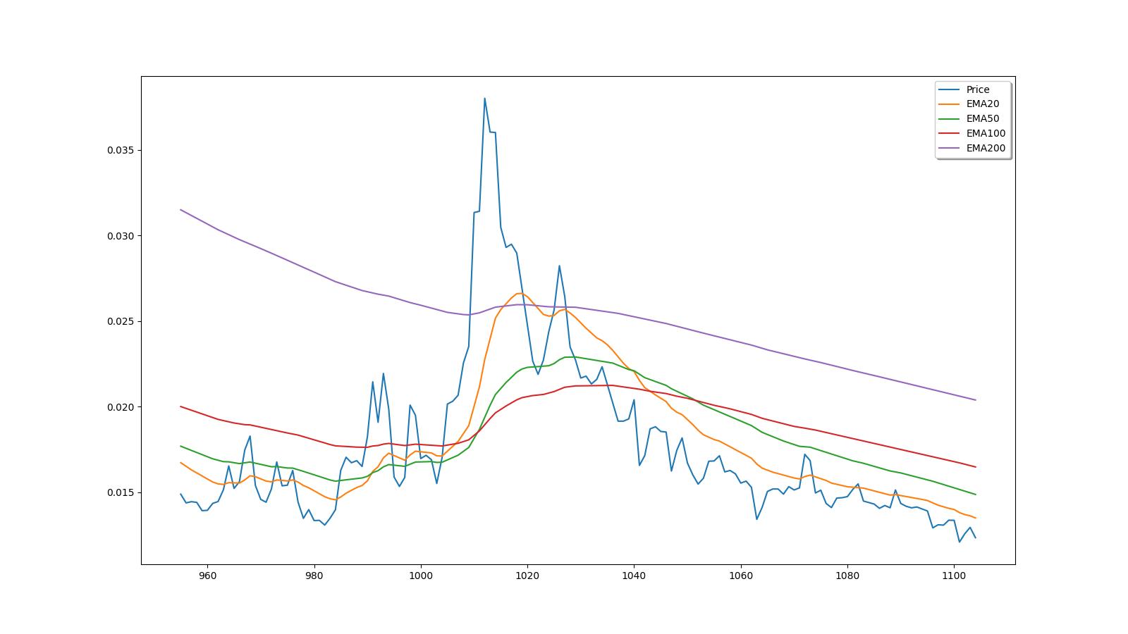 LORDS Exponential Moving Averages