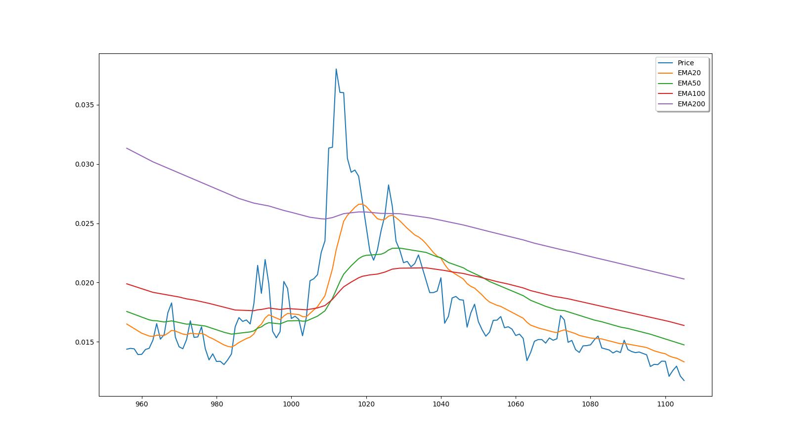 LORDS Exponential Moving Averages