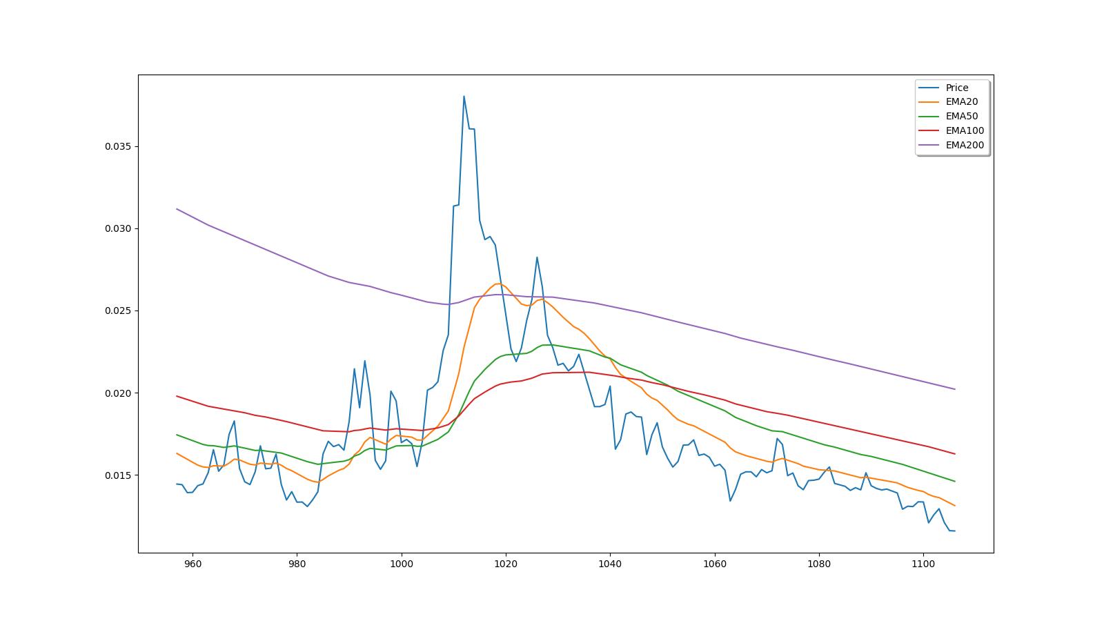 LORDS Exponential Moving Averages