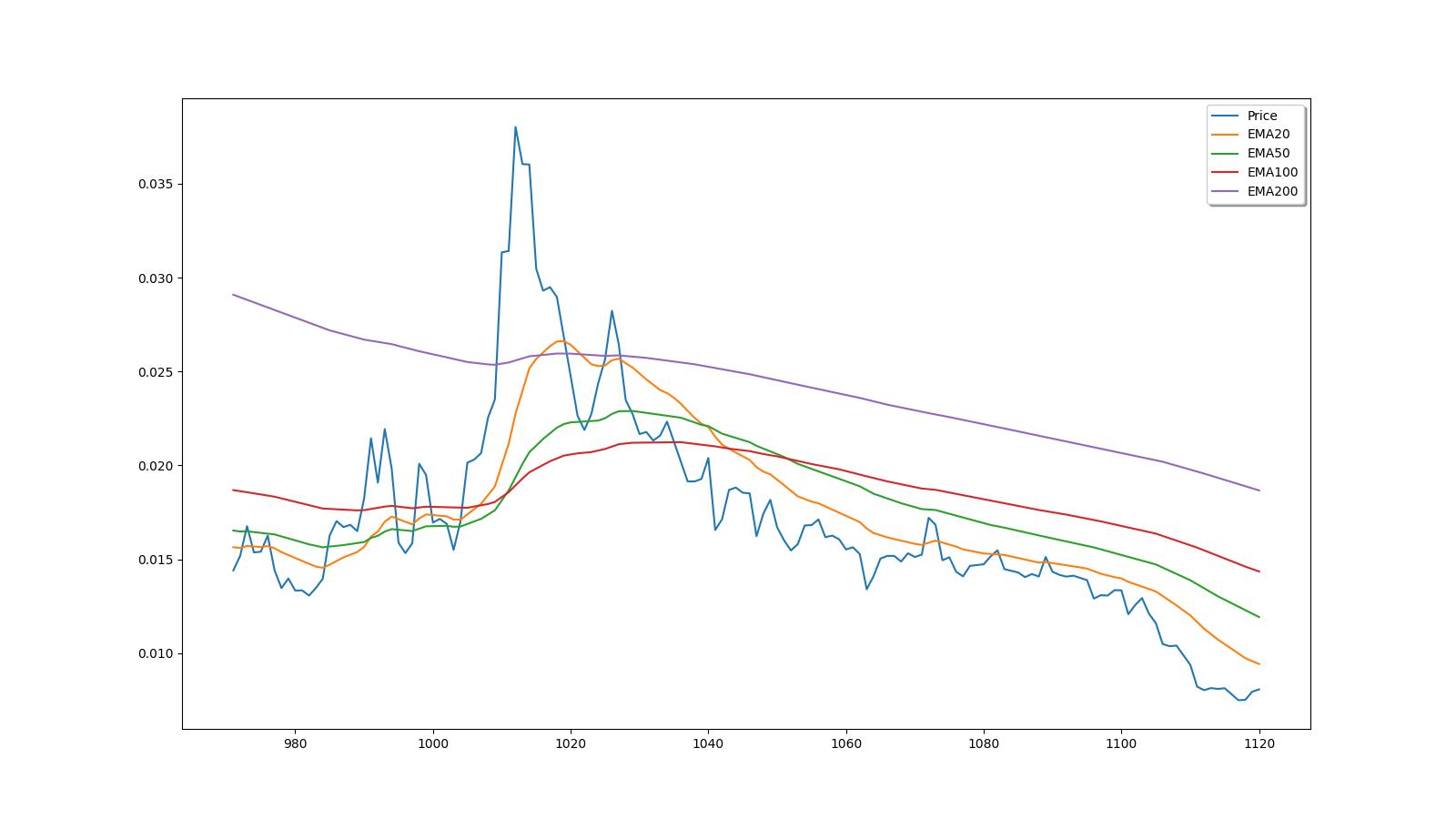 LORDS Exponential Moving Averages