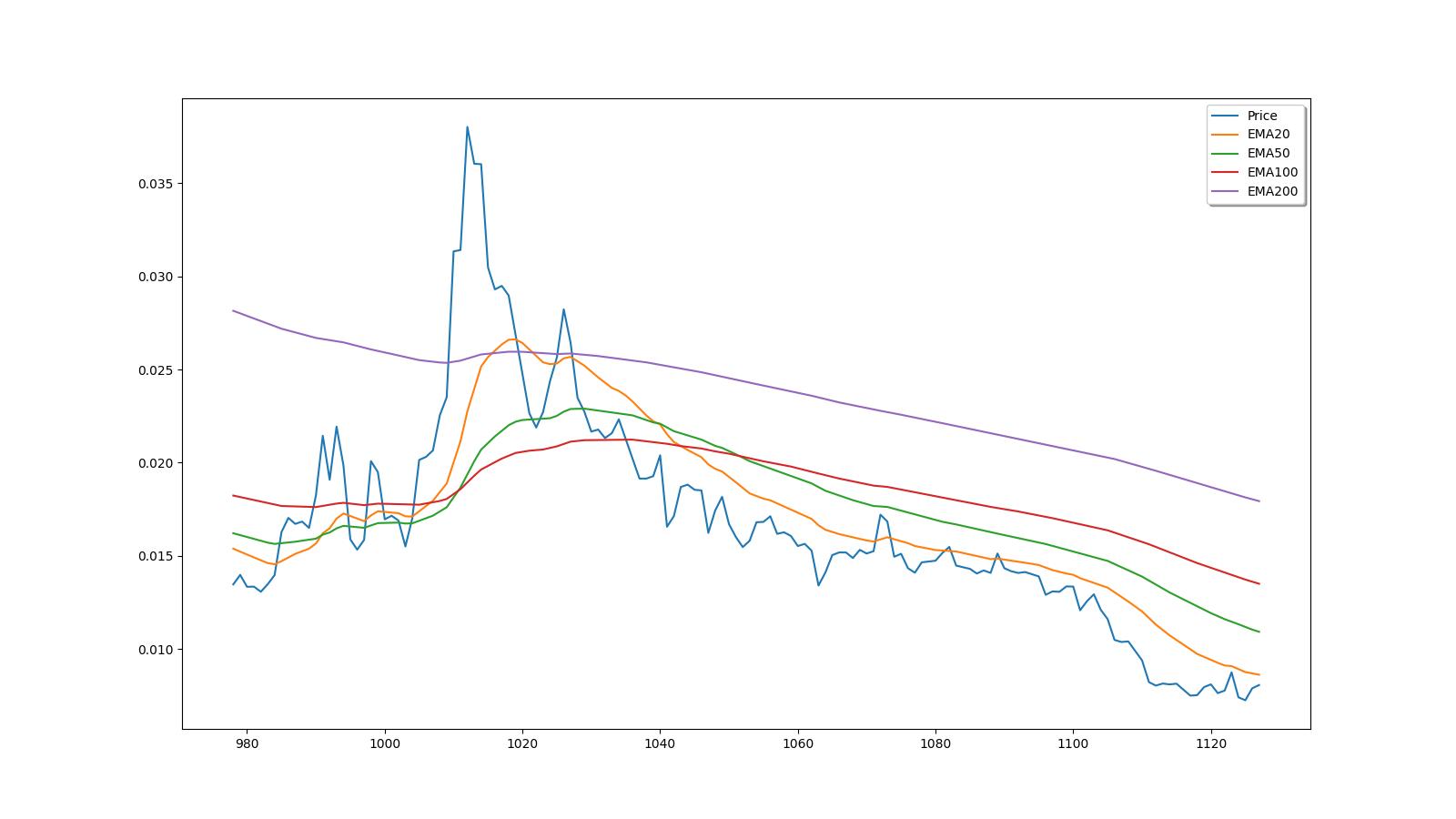 LORDS Exponential Moving Averages