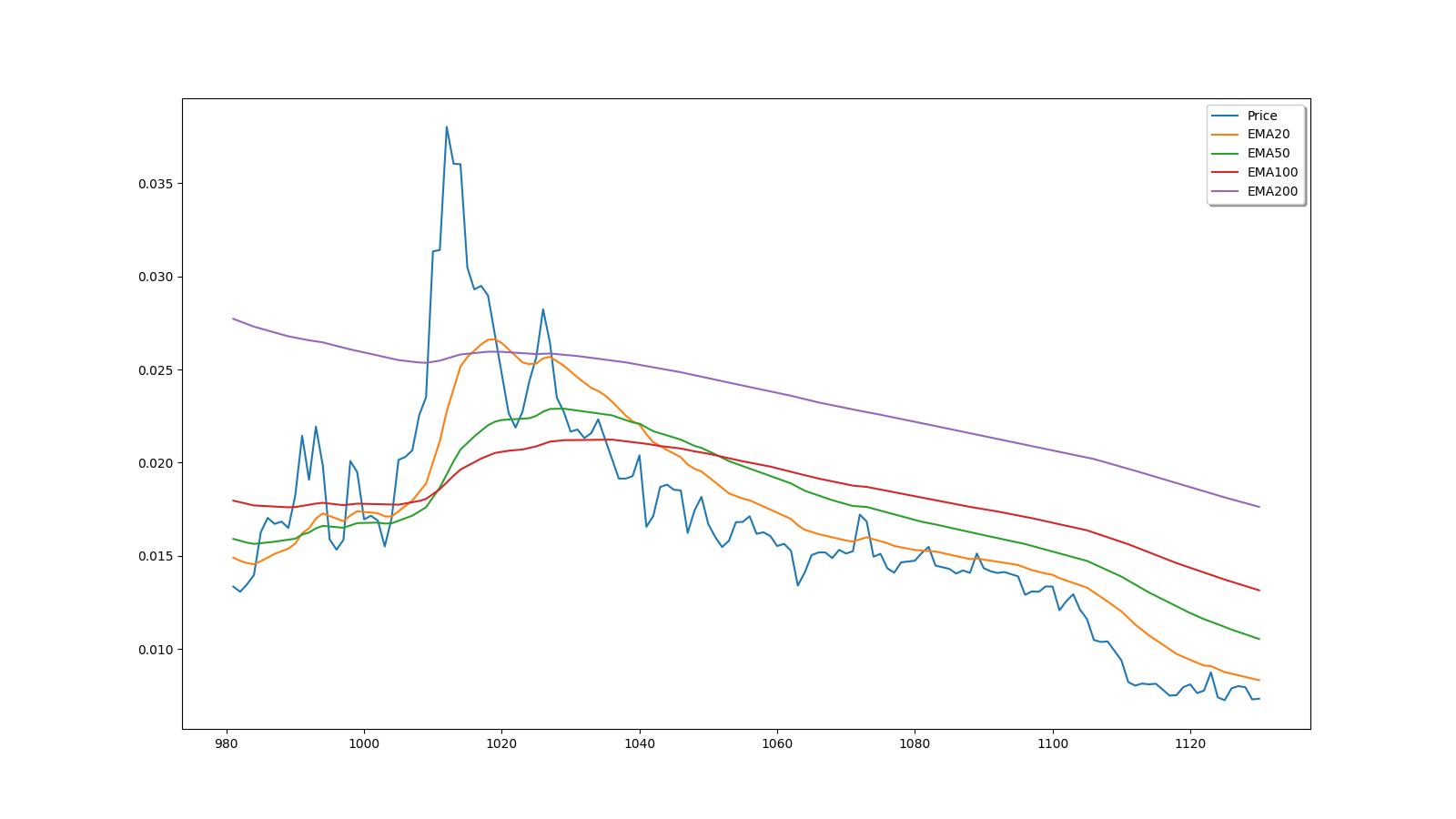 LORDS Exponential Moving Averages