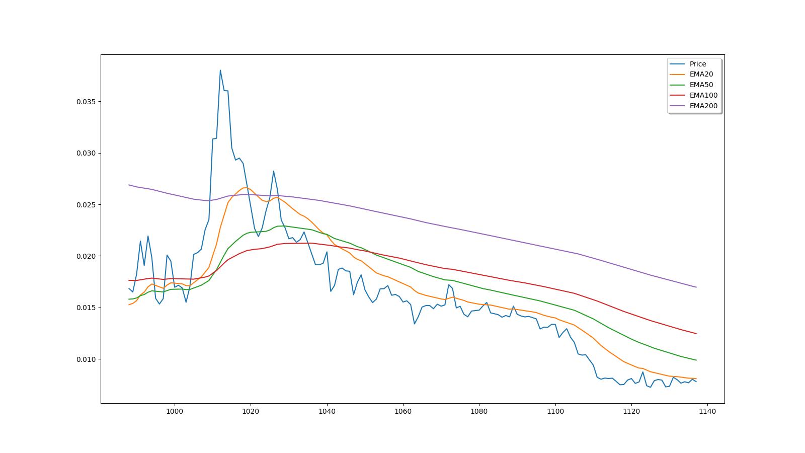LORDS Exponential Moving Averages