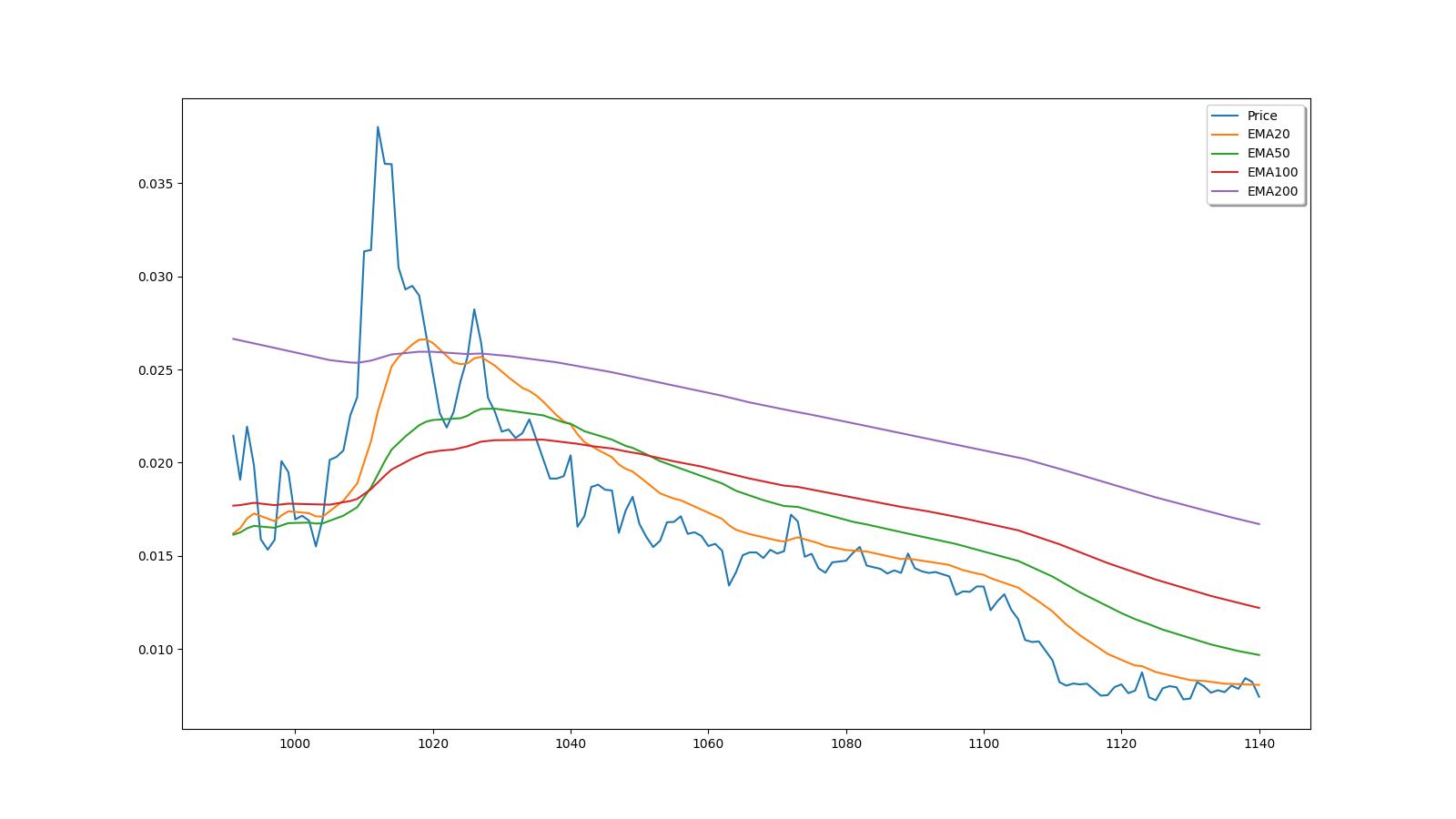 LORDS Exponential Moving Averages