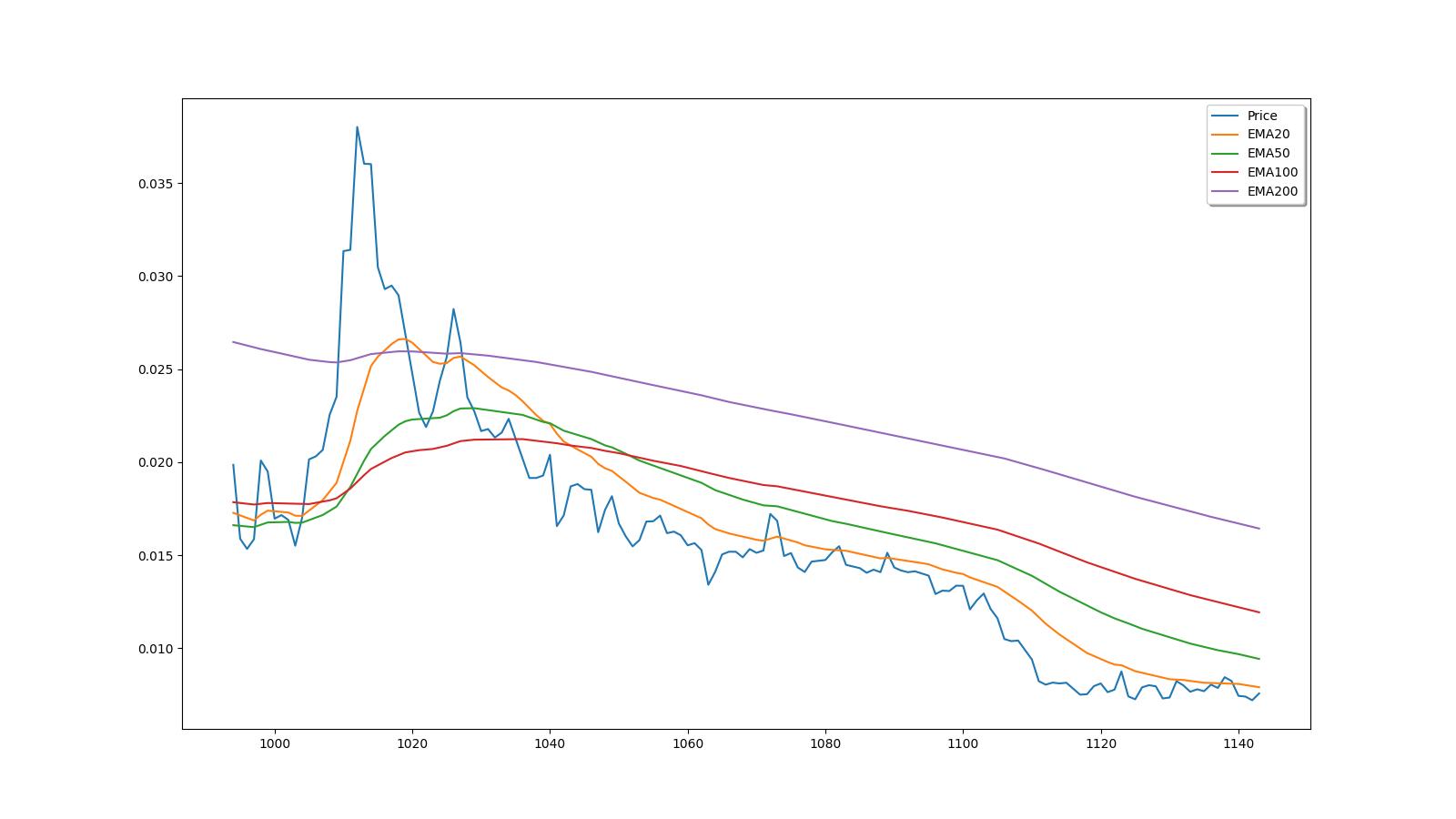 LORDS Exponential Moving Averages