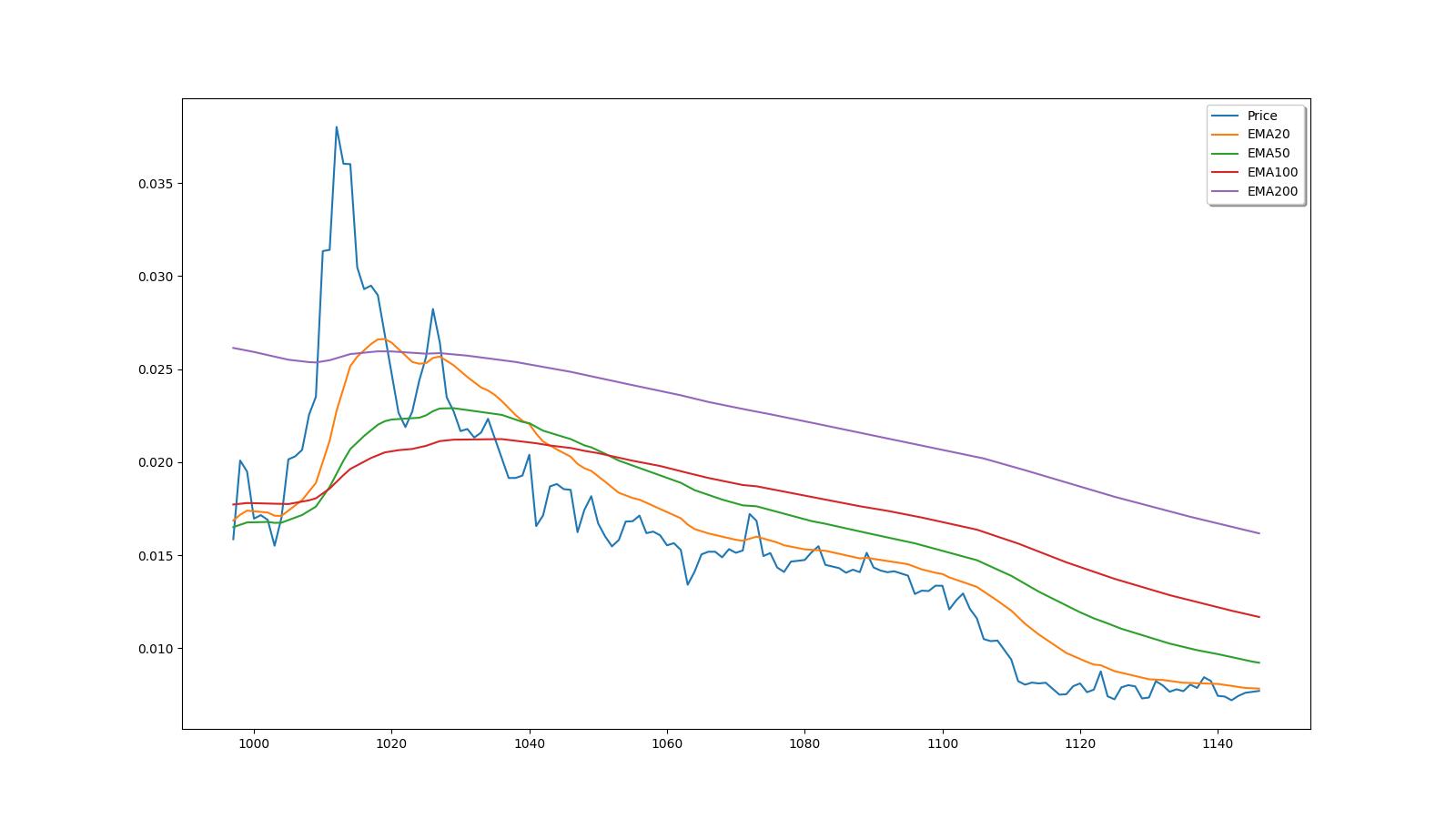 LORDS Exponential Moving Averages