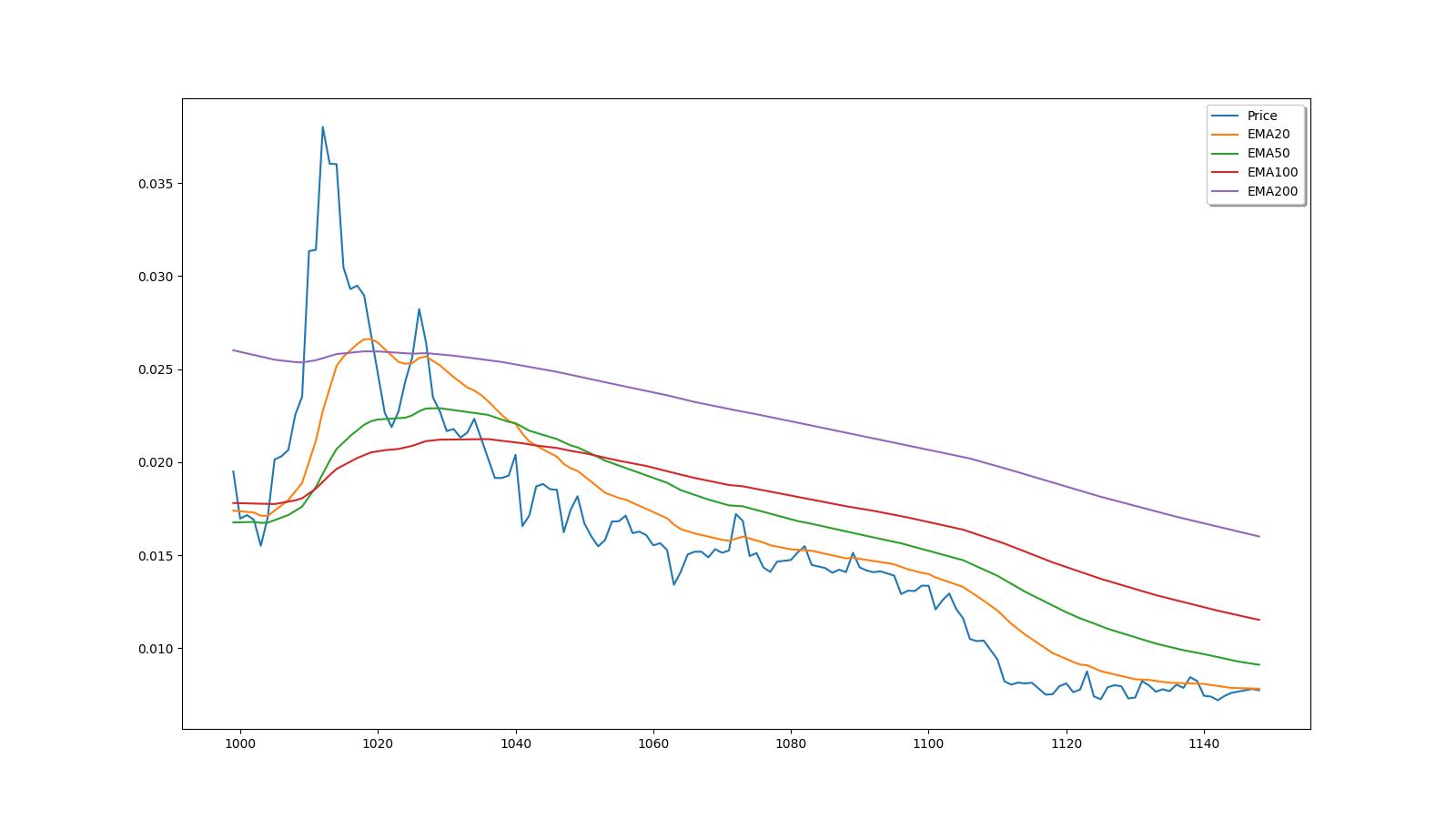 LORDS Exponential Moving Averages