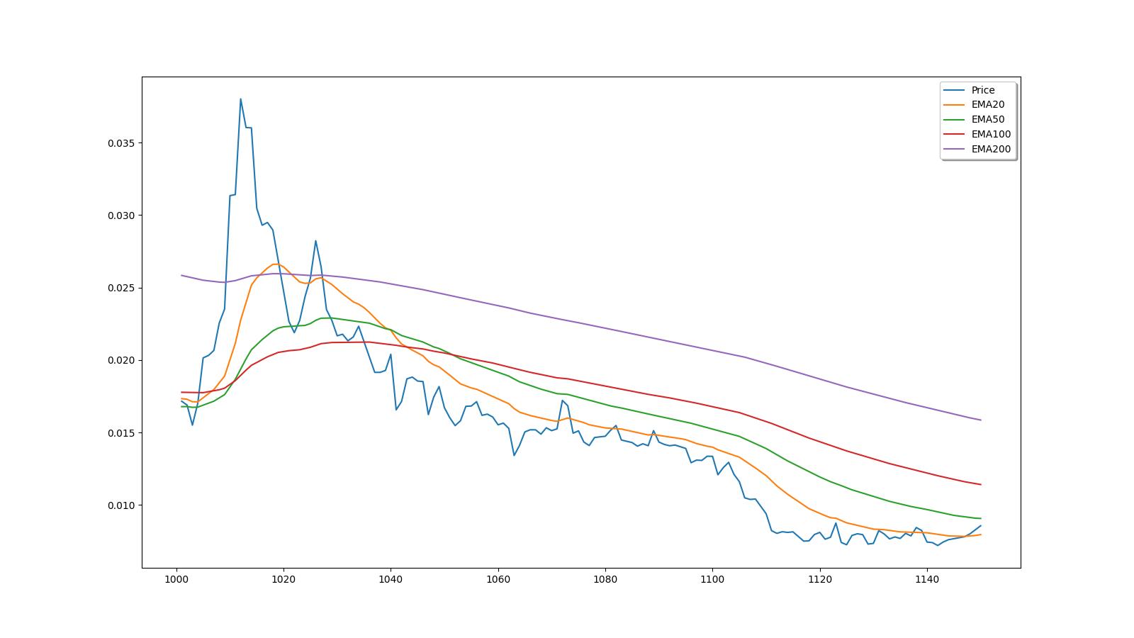 LORDS Exponential Moving Averages