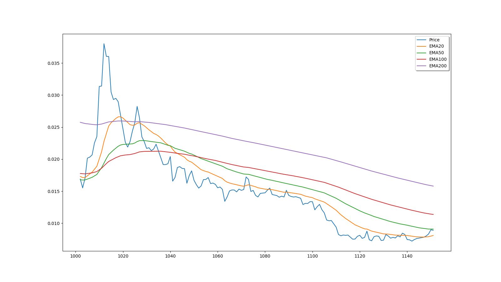 LORDS Exponential Moving Averages