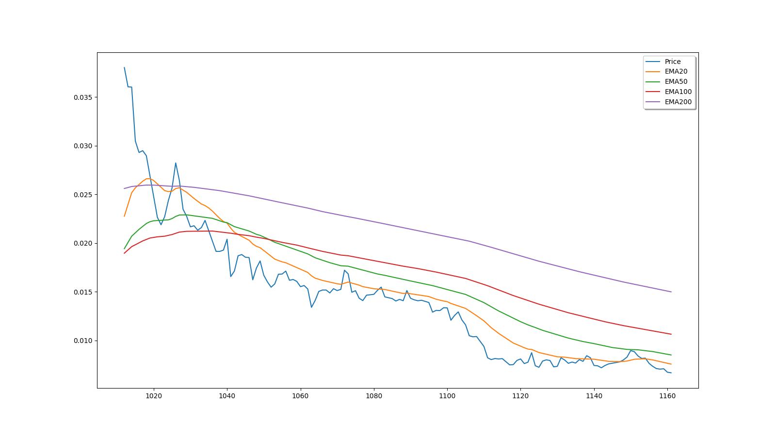 LORDS Exponential Moving Averages