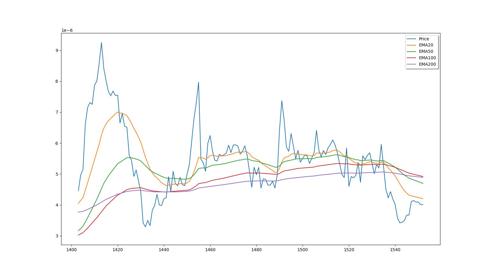 Loser Coin Exponential Moving Averages