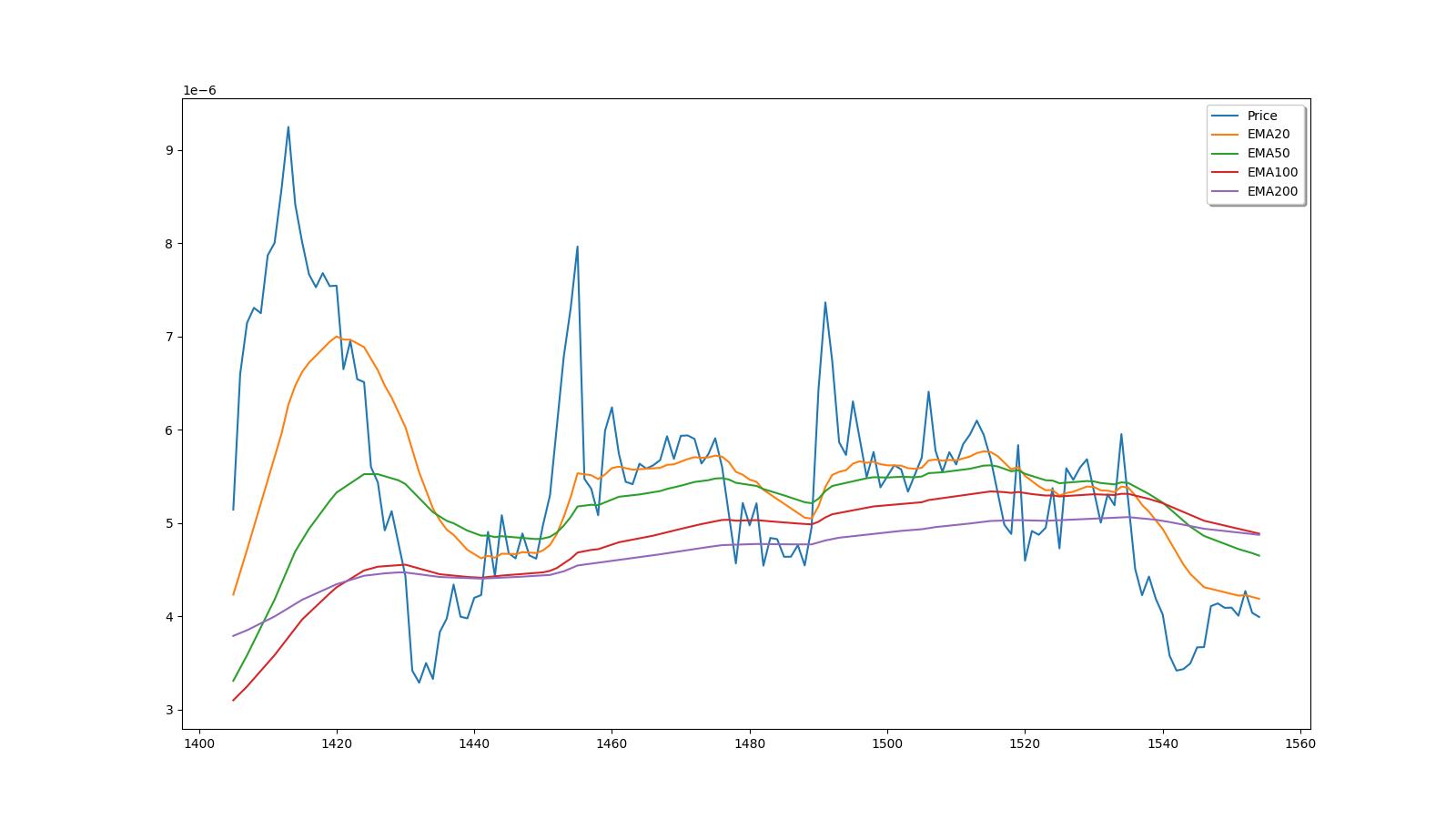 Loser Coin Exponential Moving Averages