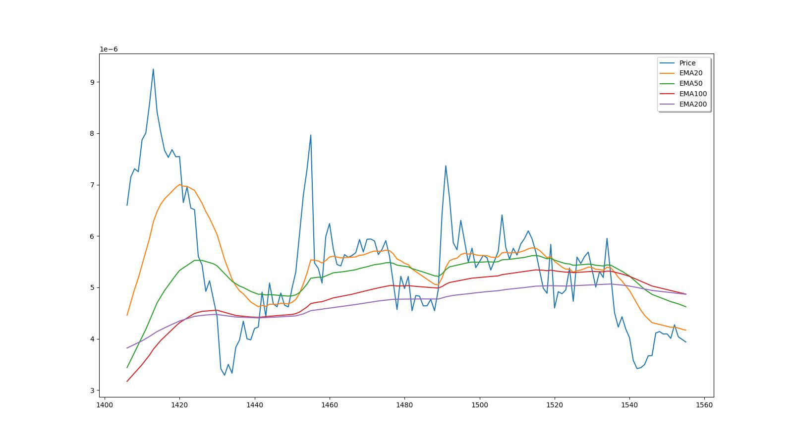 Loser Coin Exponential Moving Averages