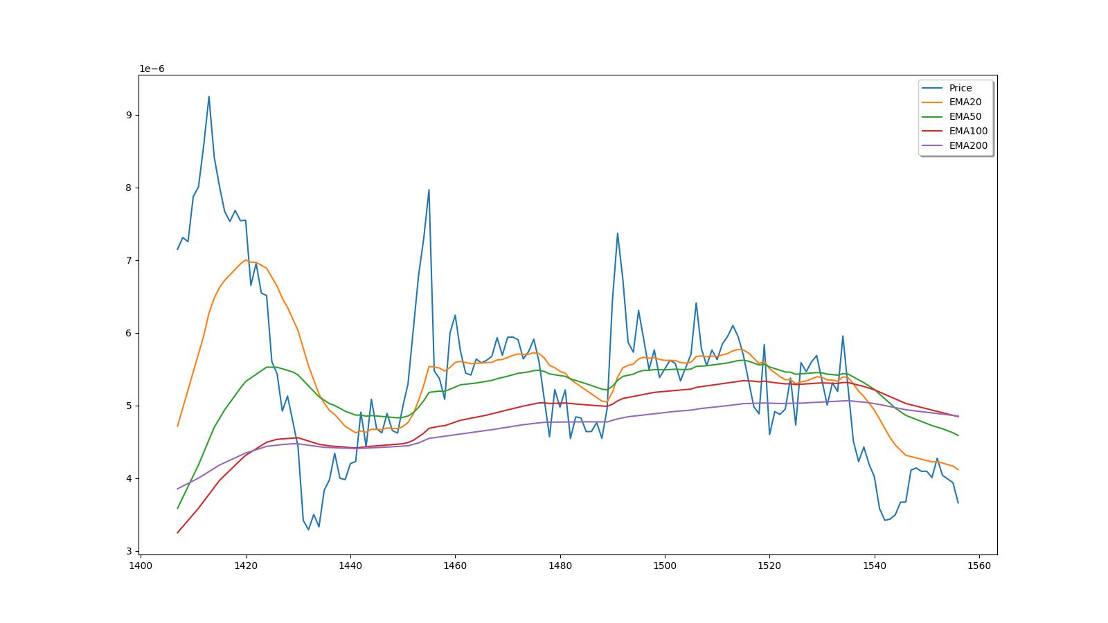 Loser Coin Exponential Moving Averages