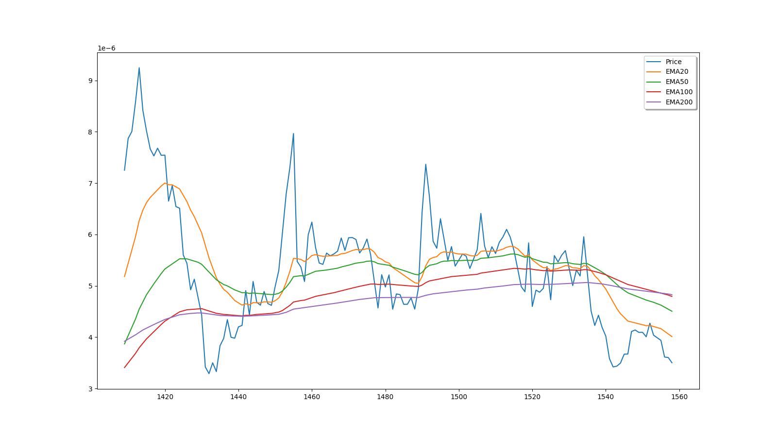 Loser Coin Exponential Moving Averages