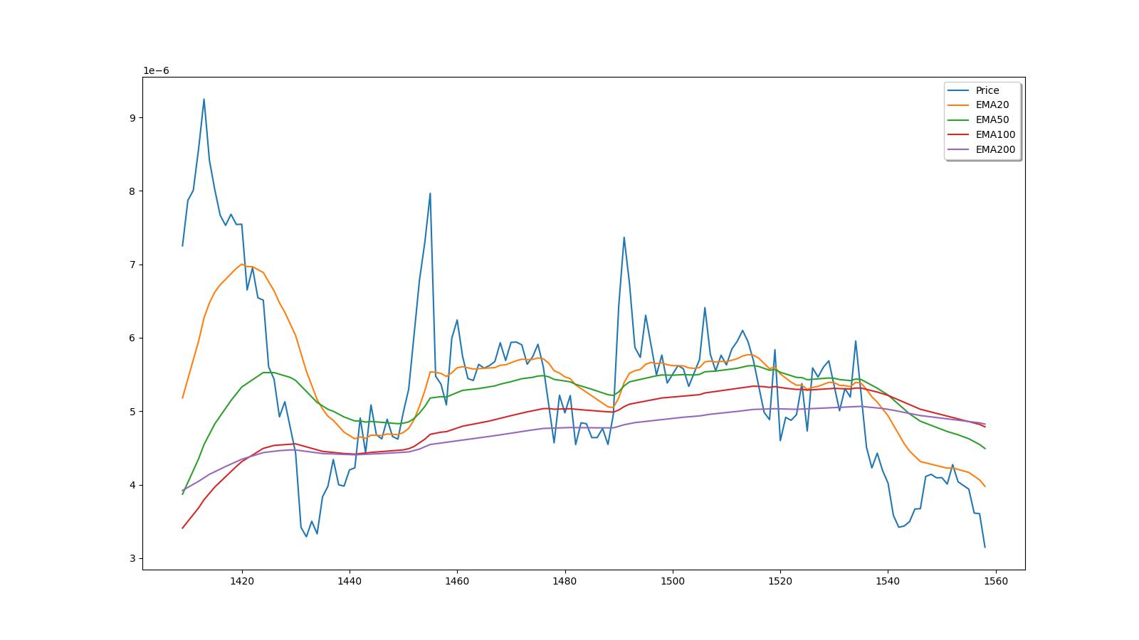 Loser Coin Exponential Moving Averages