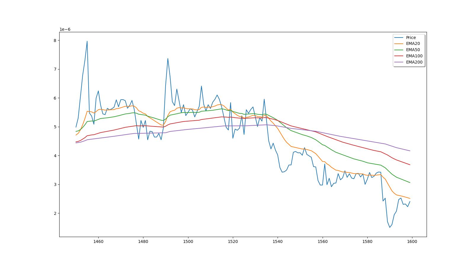 Loser Coin Exponential Moving Averages