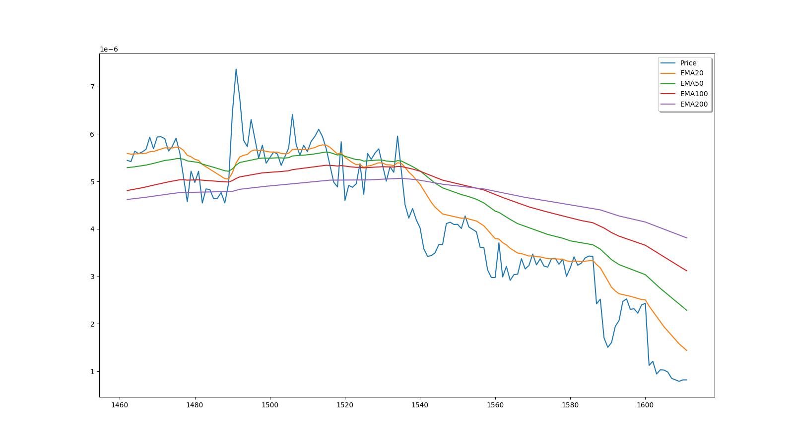 Loser Coin Exponential Moving Averages