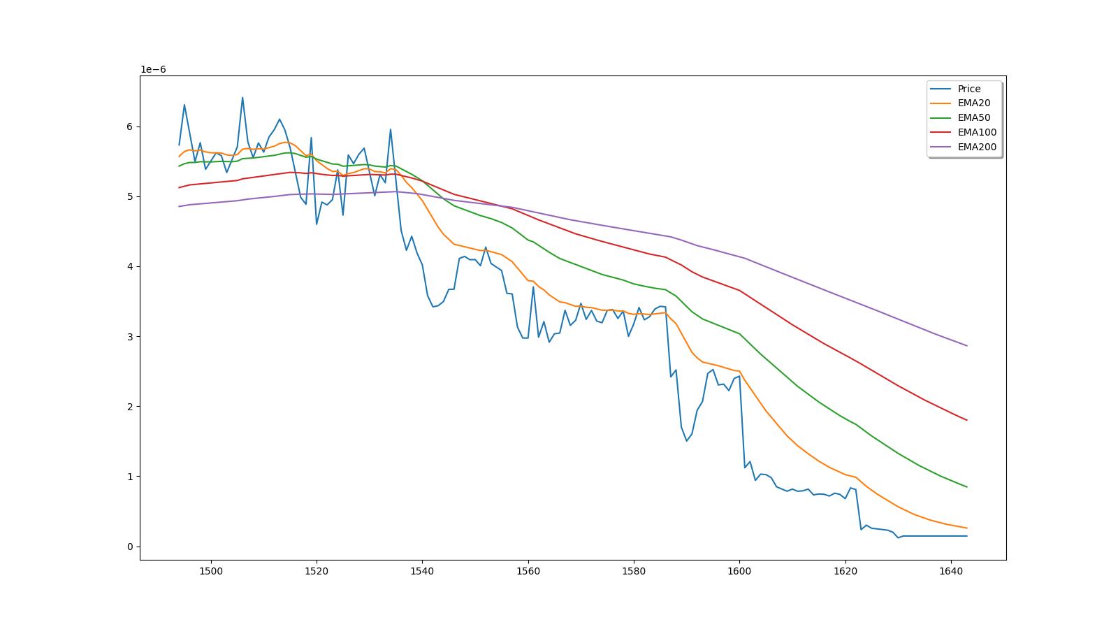 Loser Coin Exponential Moving Averages