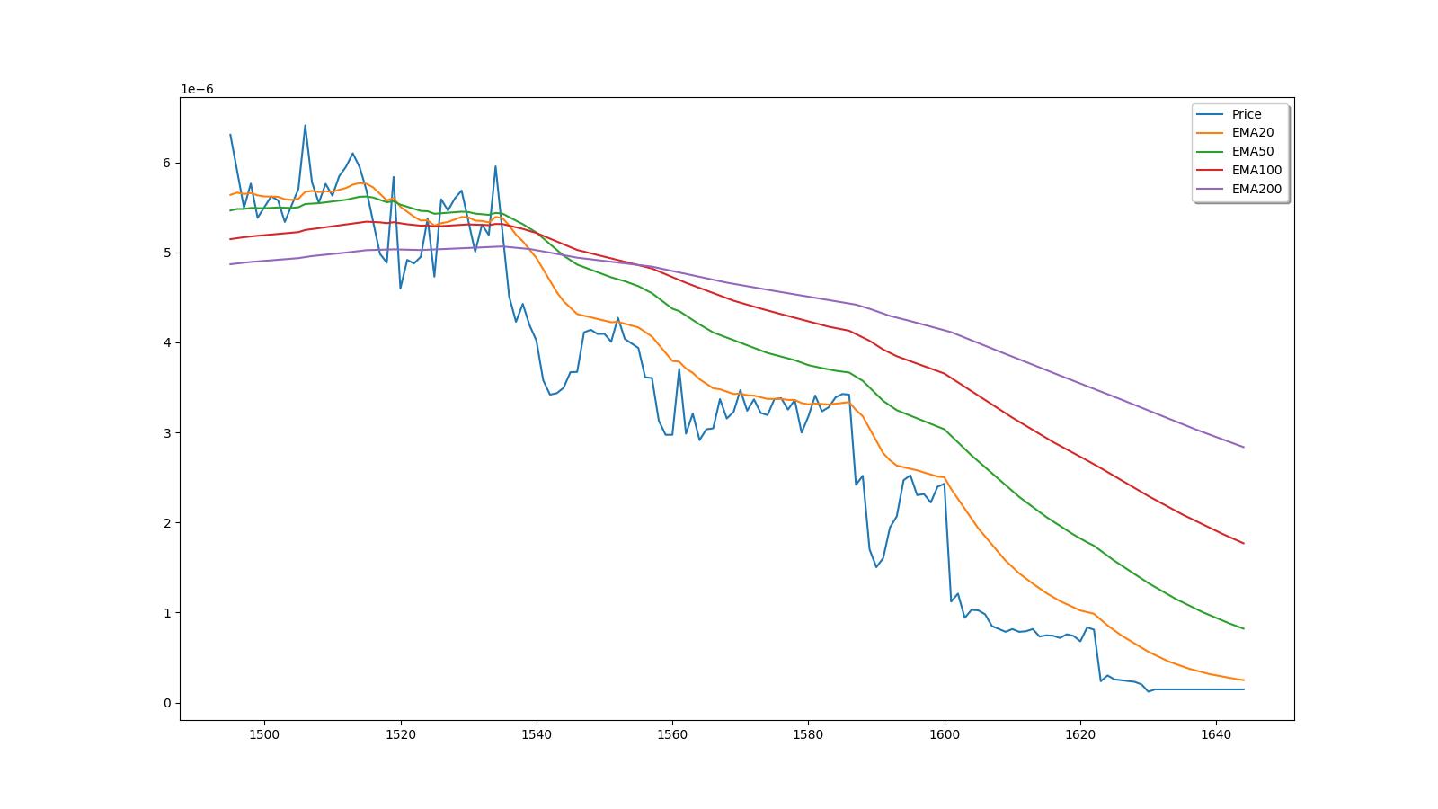 Loser Coin Exponential Moving Averages