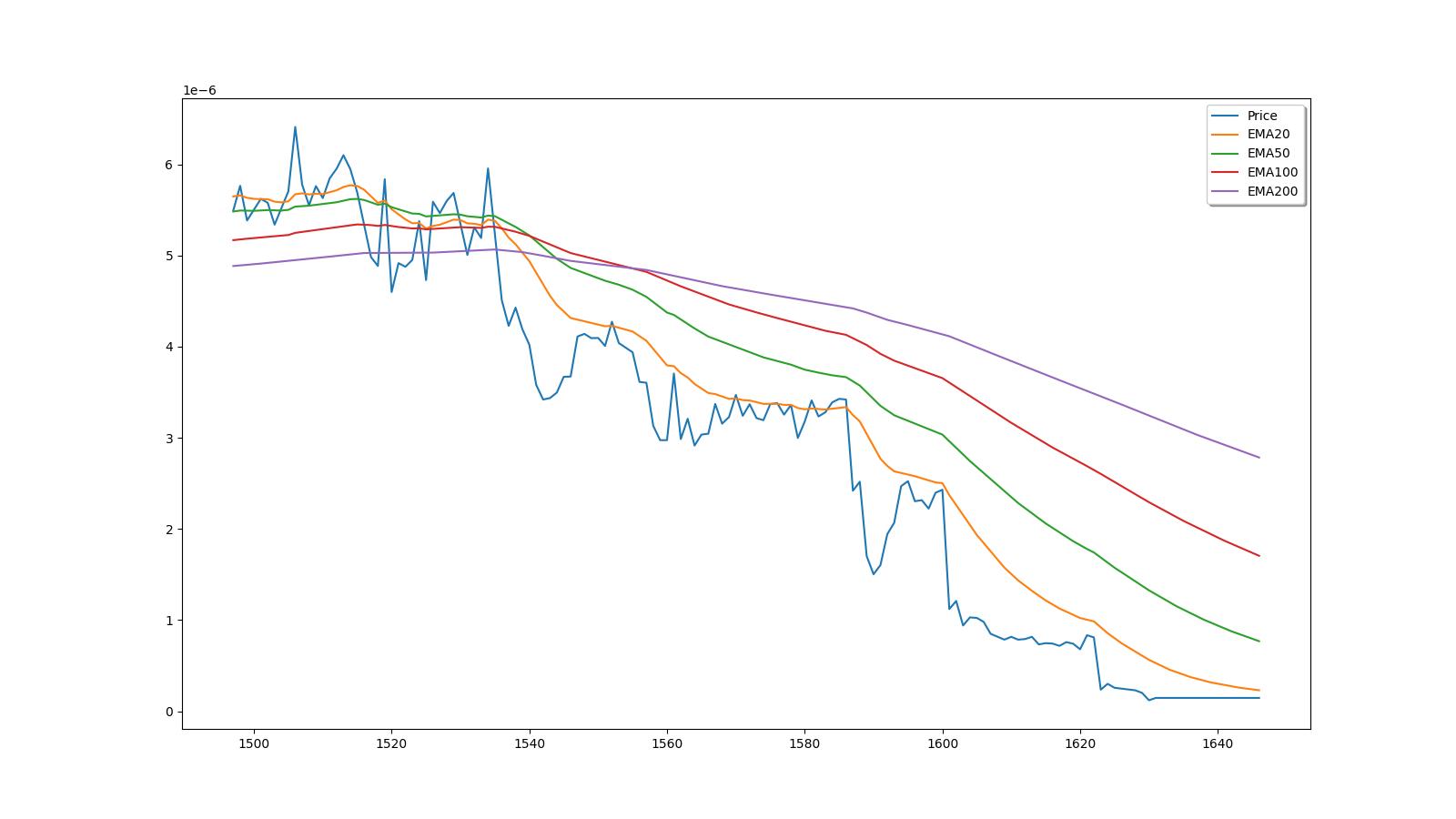 Loser Coin Exponential Moving Averages