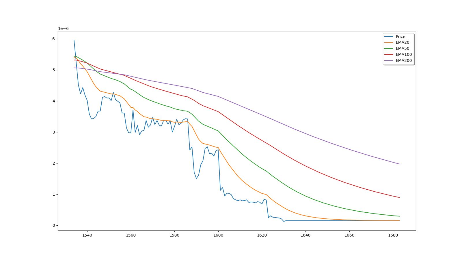 Loser Coin Exponential Moving Averages