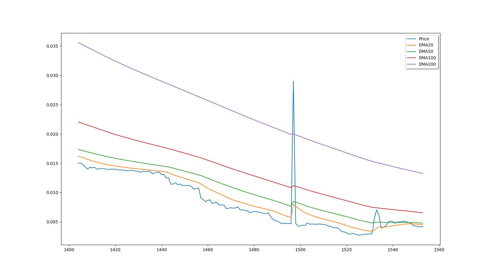 Lossless Exponential Moving Averages