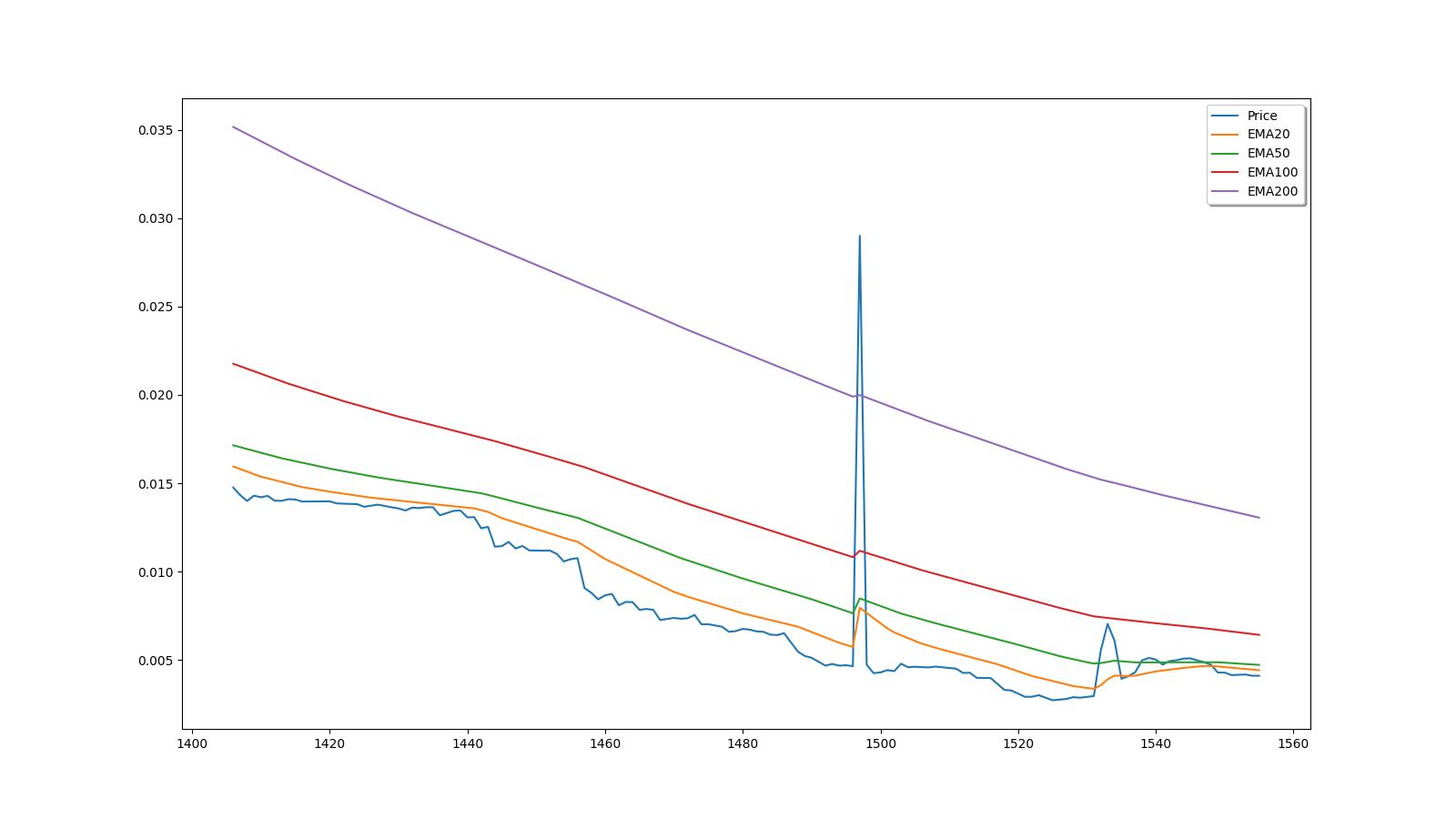 Lossless Exponential Moving Averages