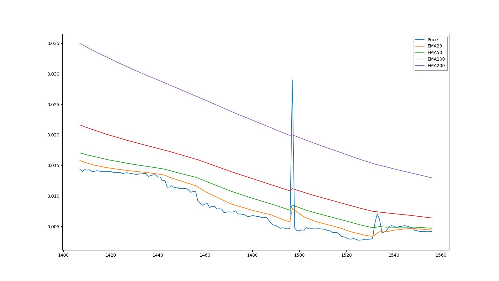 Lossless Exponential Moving Averages