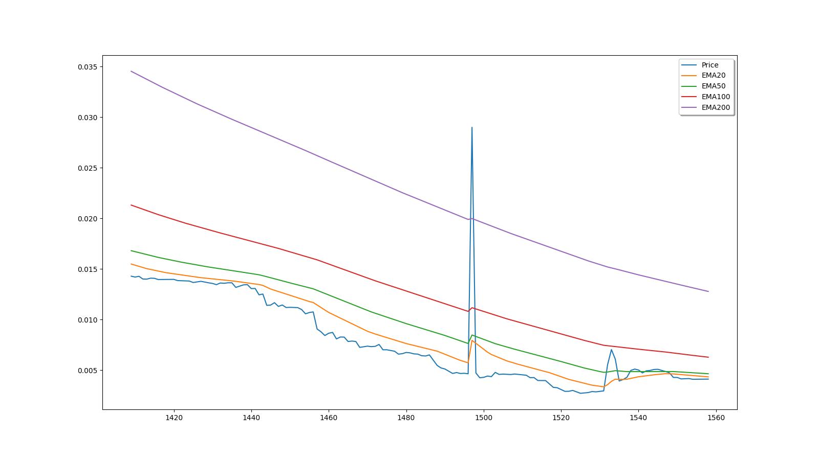 Lossless Exponential Moving Averages