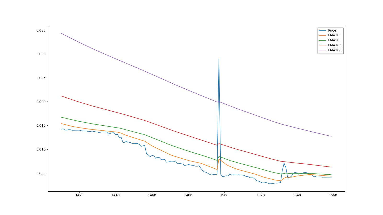 Lossless Exponential Moving Averages