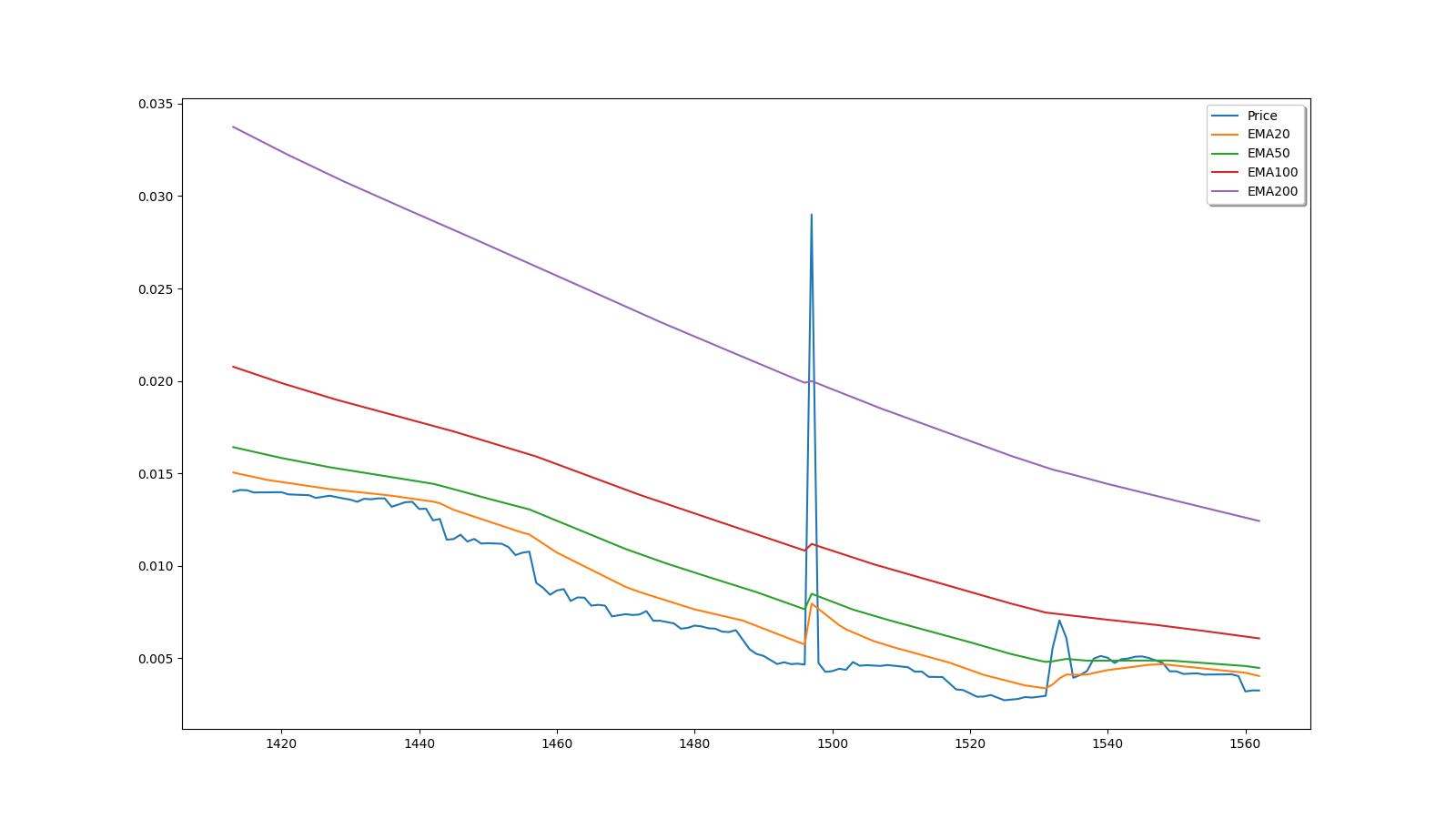 Lossless Exponential Moving Averages