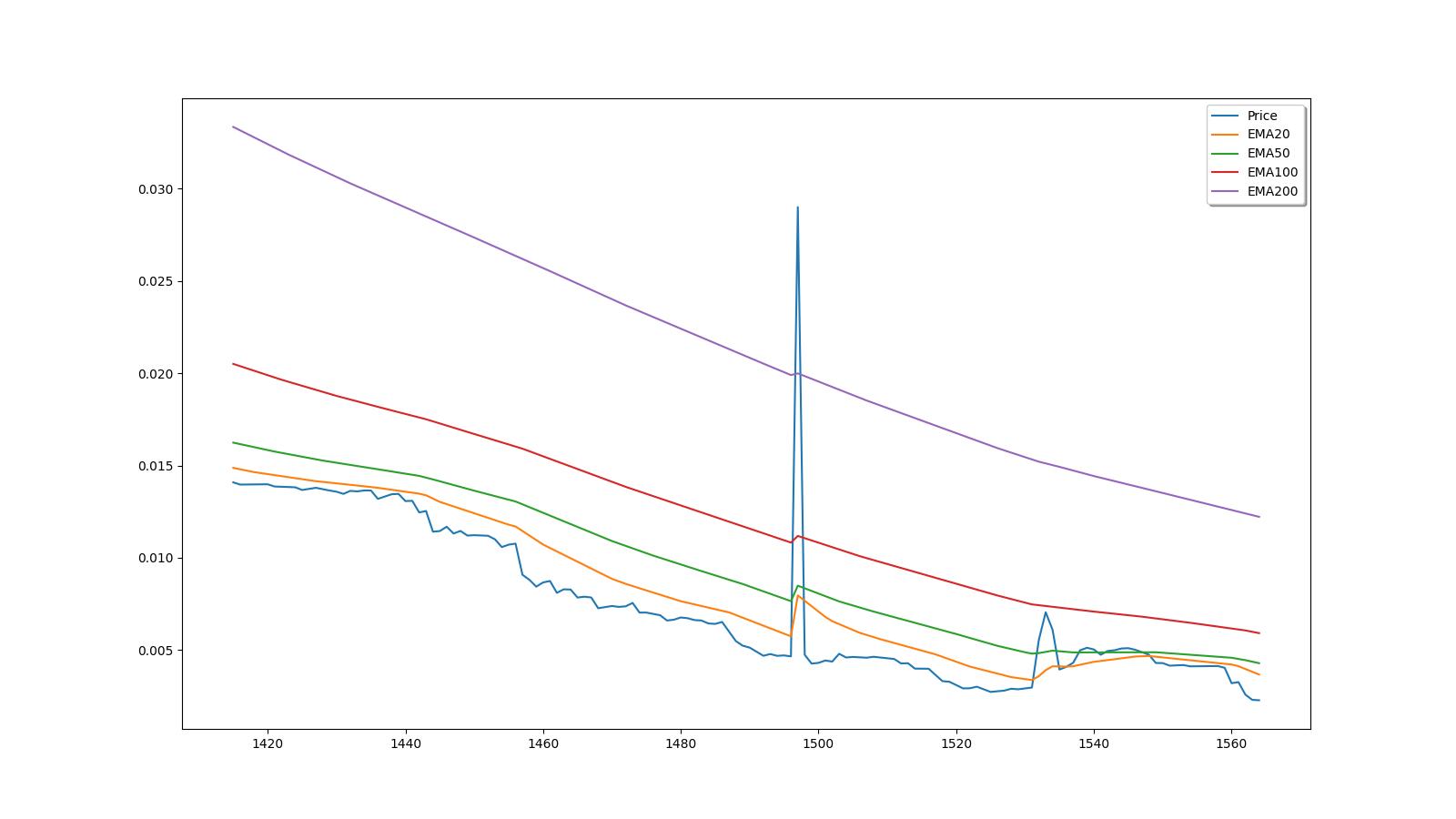 Lossless Exponential Moving Averages