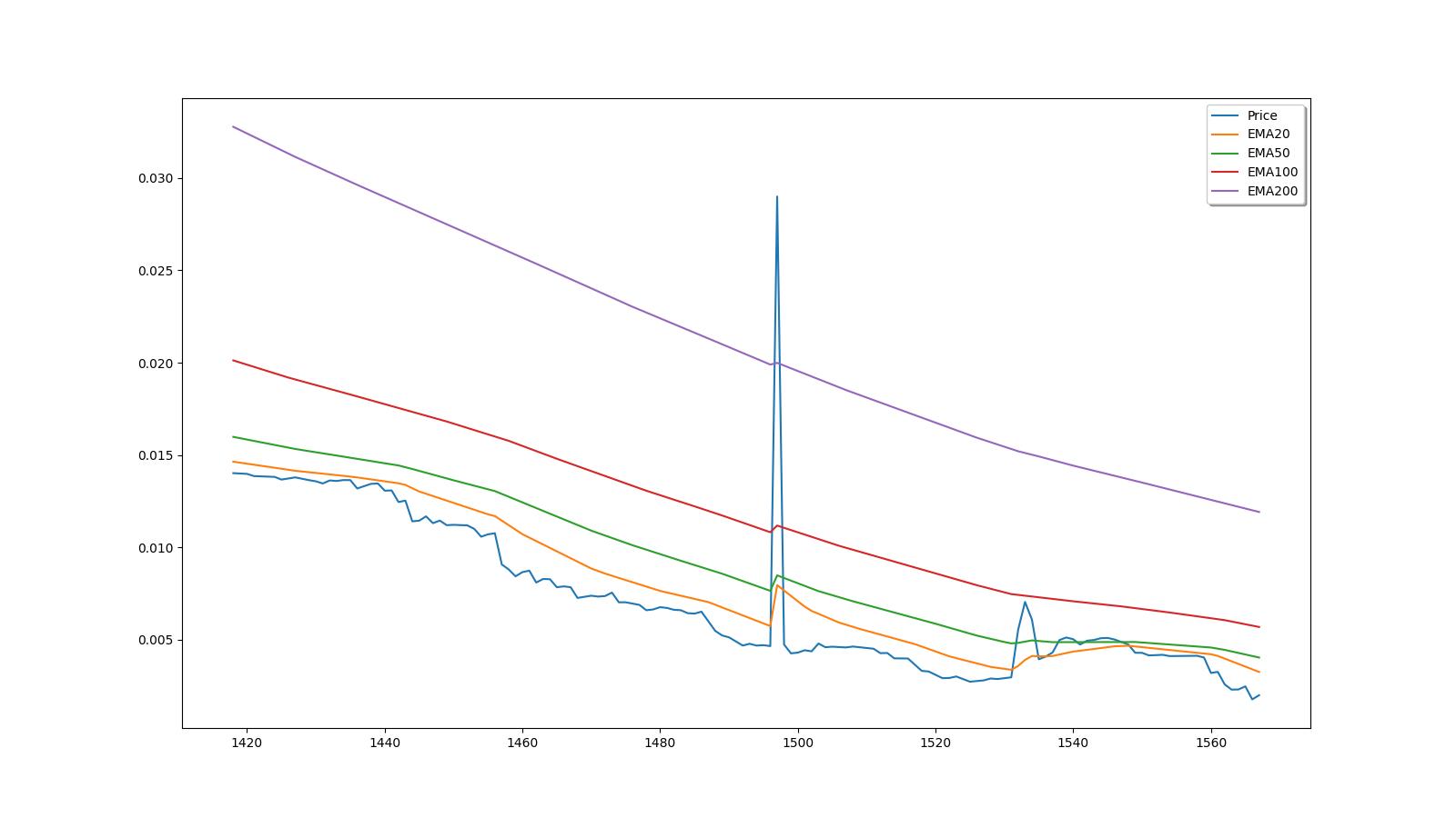 Lossless Exponential Moving Averages