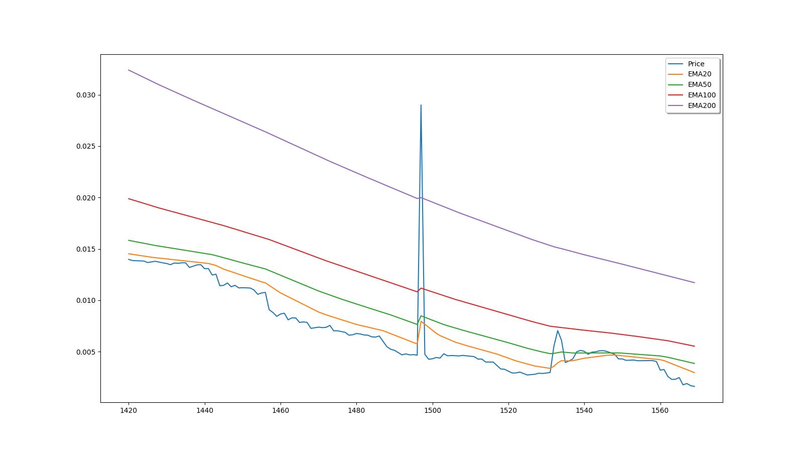 Lossless Exponential Moving Averages