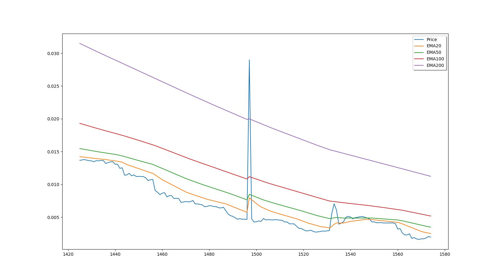 Lossless Exponential Moving Averages