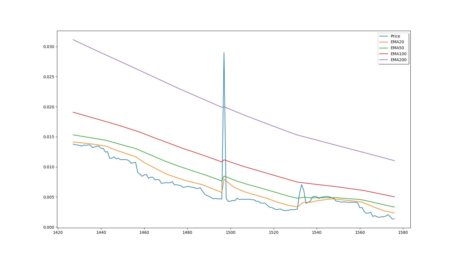 Lossless Exponential Moving Averages