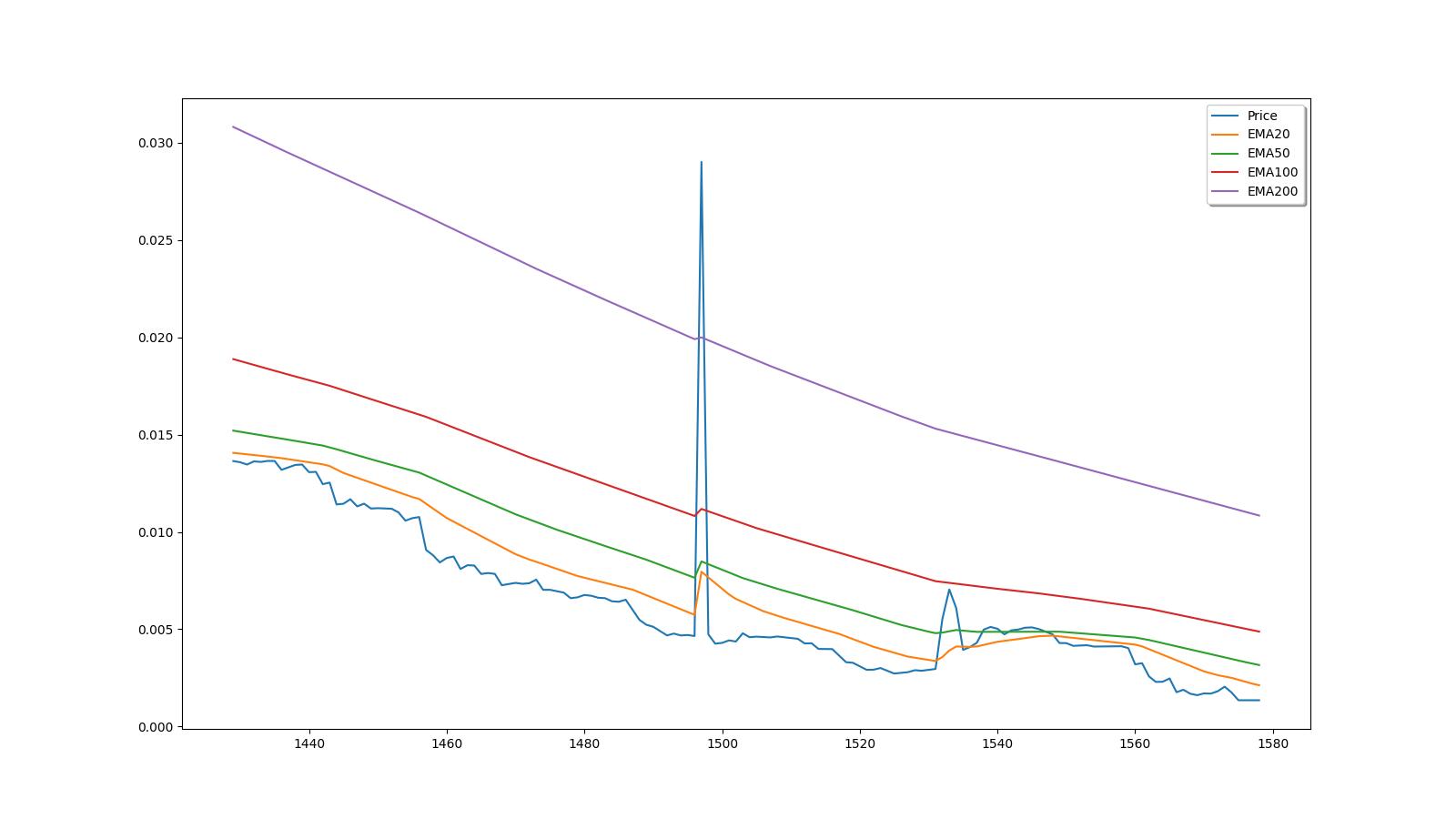 Lossless Exponential Moving Averages