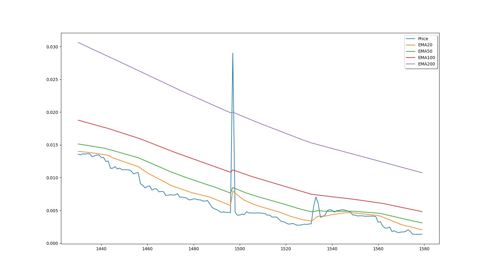 Lossless Exponential Moving Averages
