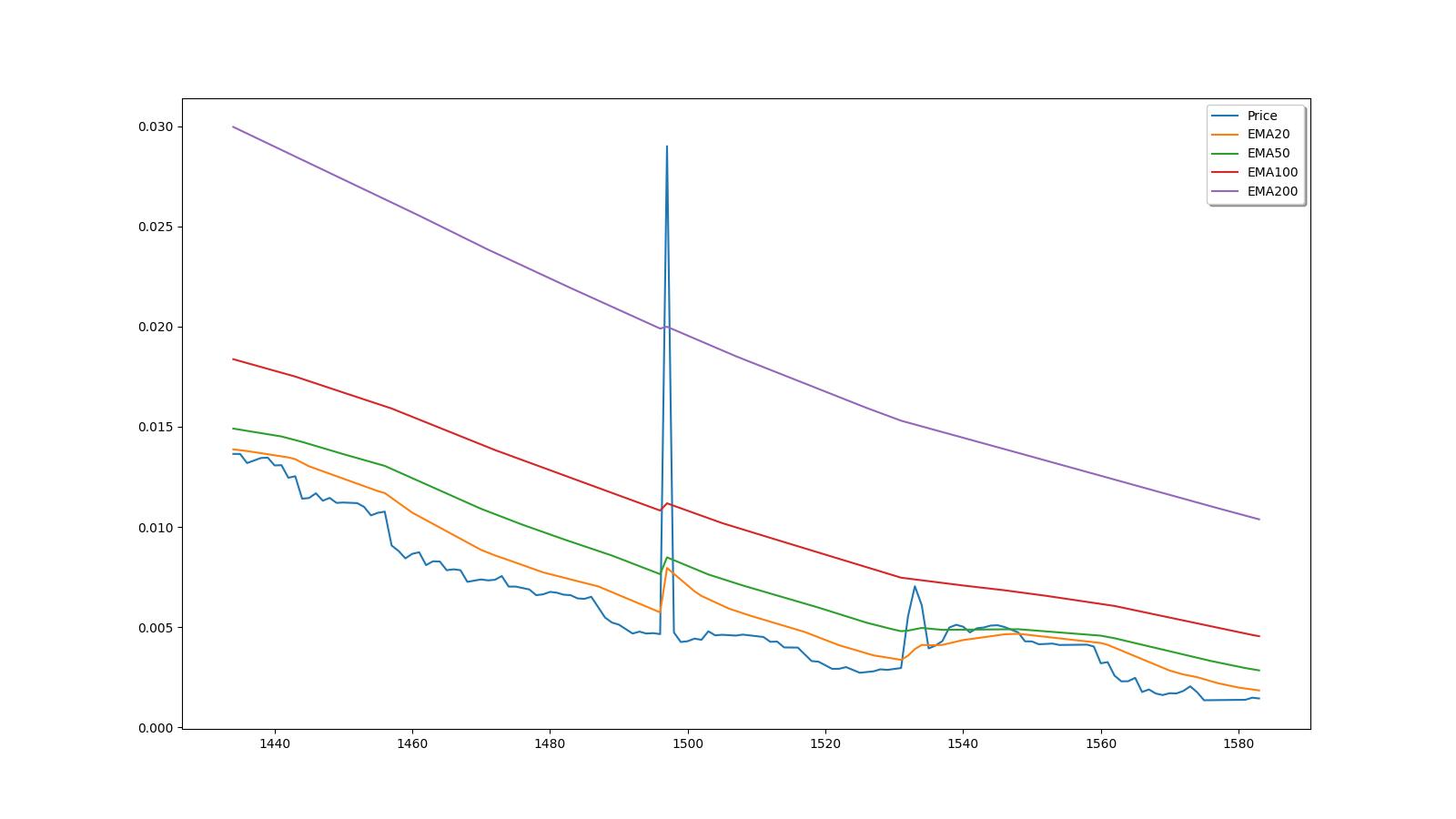 Lossless Exponential Moving Averages